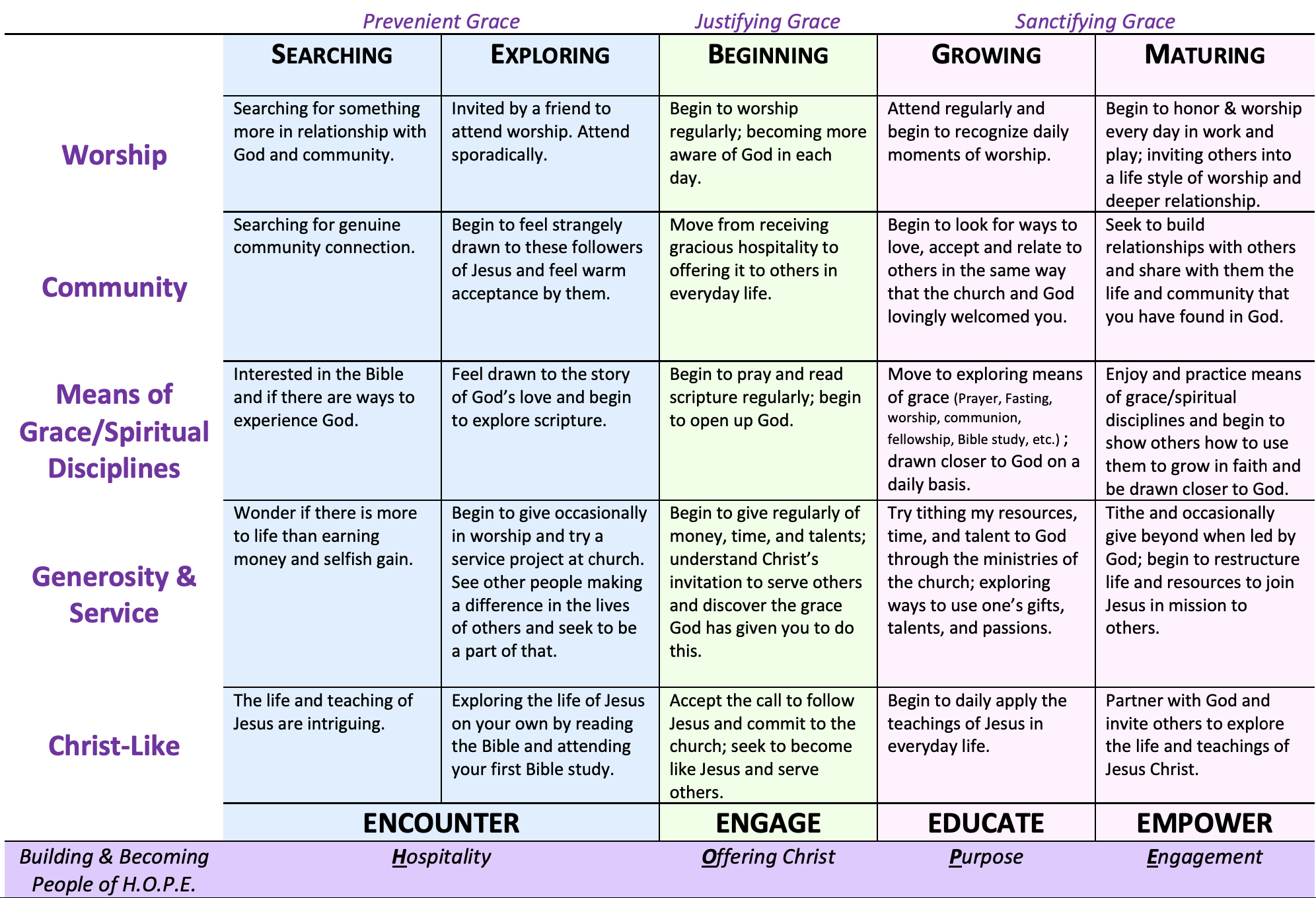 Discipleship Process – St Matthew's New Life